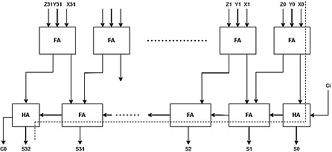 Efficient Three-Operand Binary Adder with Ladner Fischer Architecture | SpringerLink