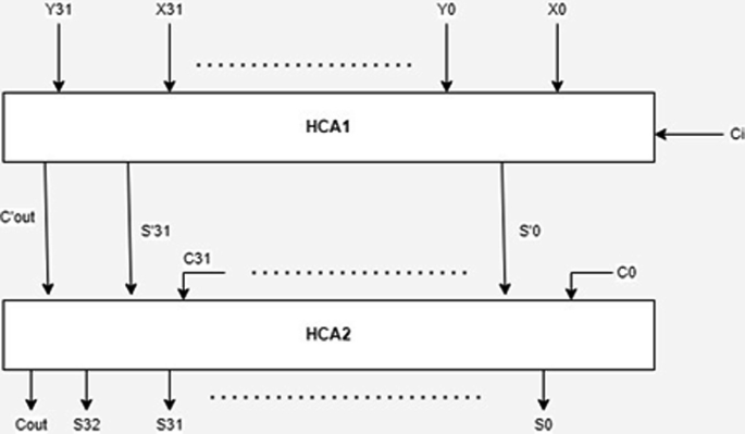 Efficient Three-Operand Binary Adder with Ladner Fischer Architecture | SpringerLink