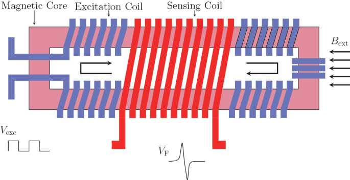 Effects of Conducted Emissions on Closed-Loop Current Sensor Alignment ...