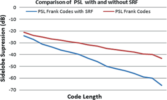 Sidelobe Reduction Filter for Frank Codes | SpringerLink