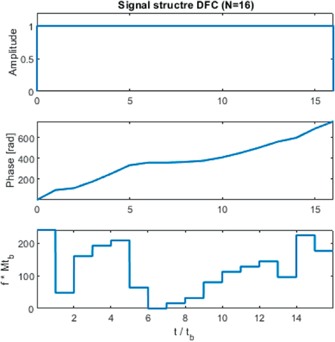 Signal Design For High Range Resolution Radar | Springer Nature Link