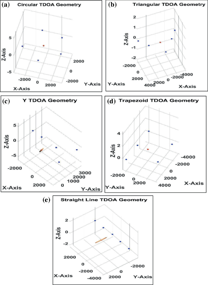 Optimal Sensor Geometry Analysis for 3D TDOA-Based Source Localization | SpringerLink