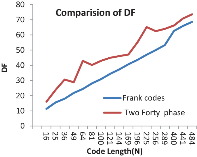 A Two Forty-Phase Code Design with Good Correlation Property | SpringerLink