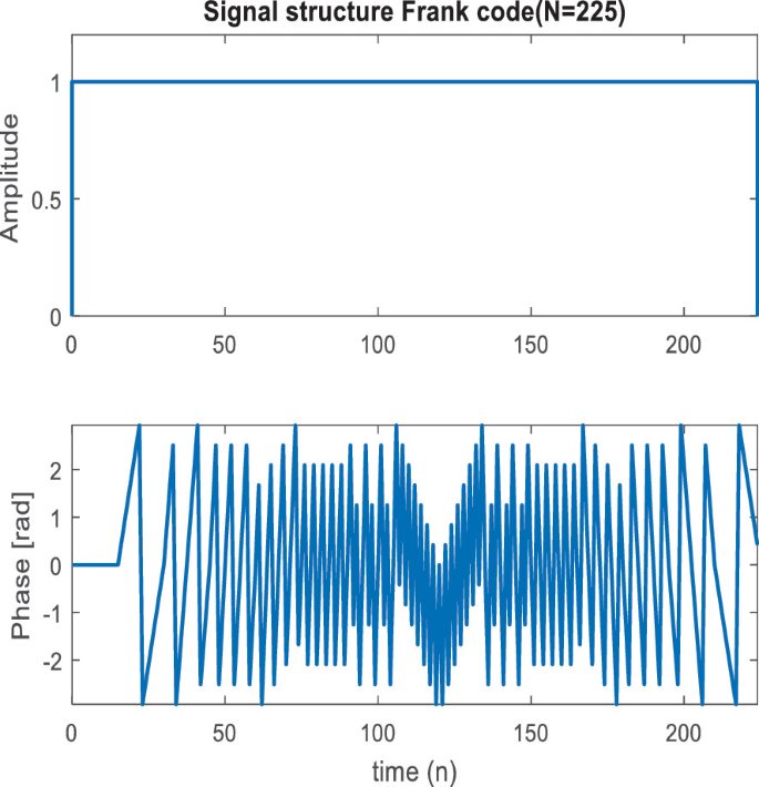A Two Forty-Phase Code Design with Good Correlation Property | SpringerLink