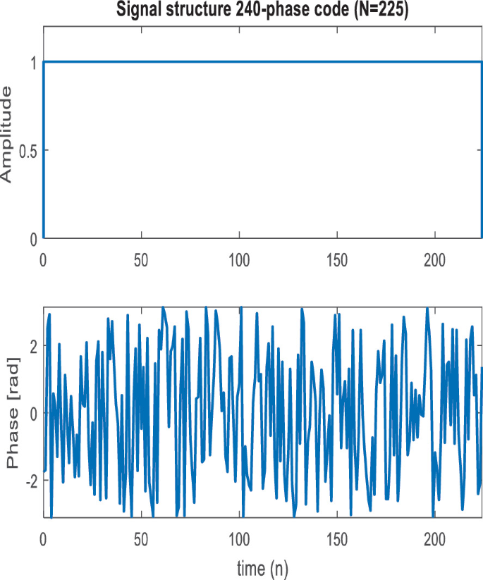 A Two Forty-Phase Code Design with Good Correlation Property | SpringerLink