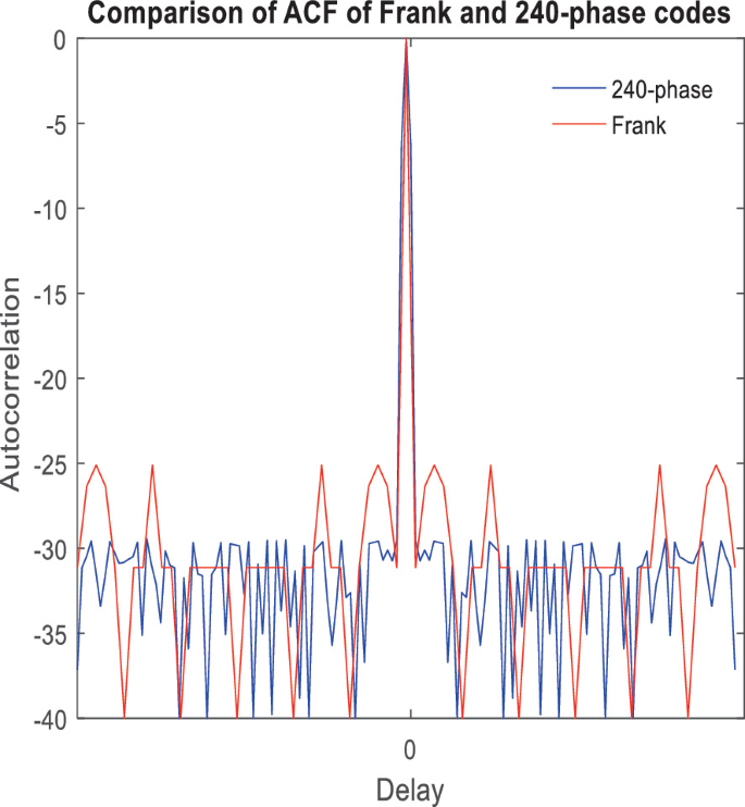 A Two Forty-Phase Code Design with Good Correlation Property | SpringerLink