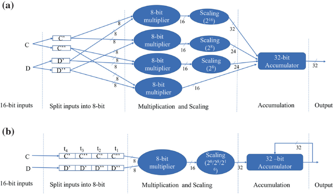 Iterative Multiplication Unit for Inference and Train Neural Networks ...