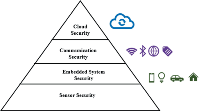 A Framework for Data Protection of Embedded Systems in IoT Applications ...