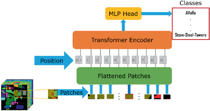 Vision Transformer-Based LULC Classification Using Remotely Sensed ...