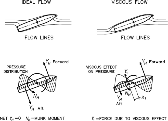 Determination of Hydrodynamic Derivatives | Springer Nature Link ...