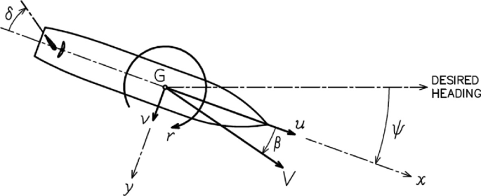 Automatic Control and Dynamic Positioning | SpringerLink