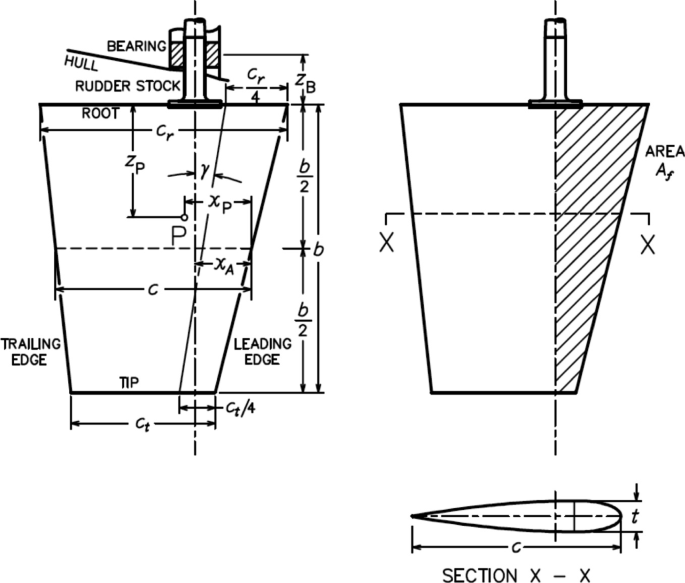 Rudder Hydrodynamics | SpringerLink