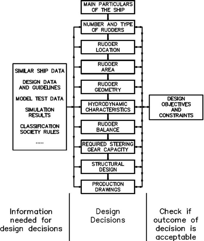 Rudder Design and Other Design Considerations | SpringerLink