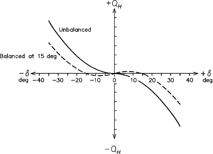 Rudder Design and Other Design Considerations | SpringerLink