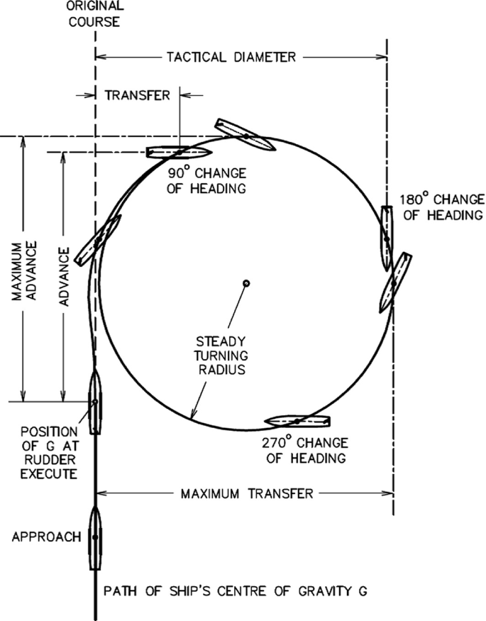 Manoeuvring Trials | SpringerLink