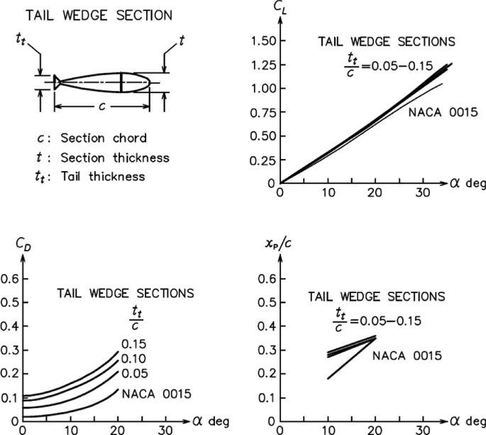 Unconventional Rudders | SpringerLink