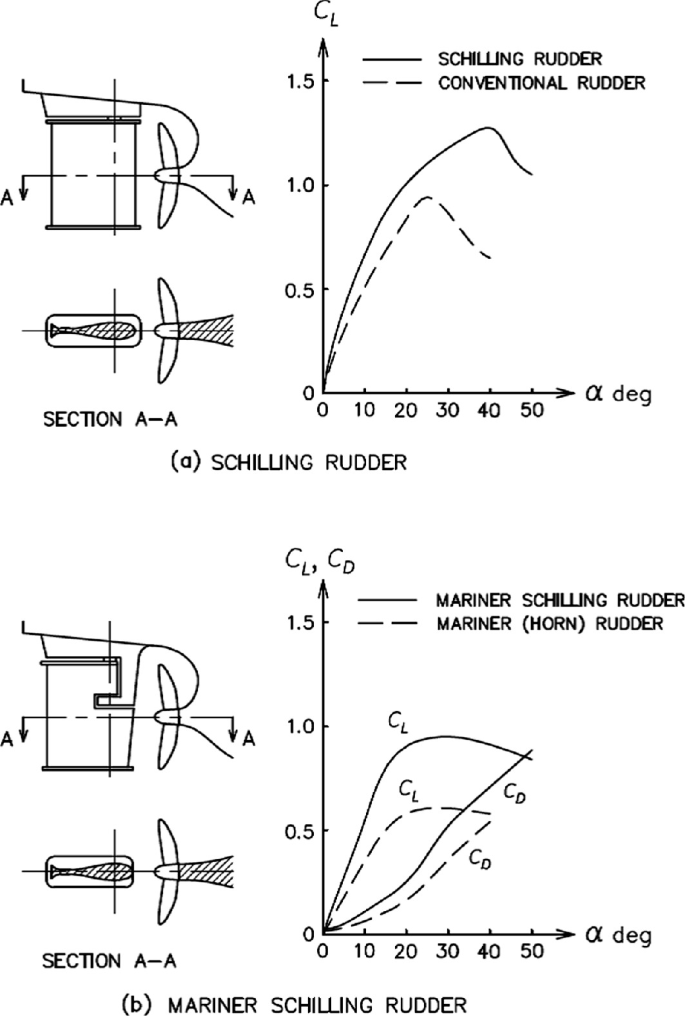 Unconventional Rudders | SpringerLink