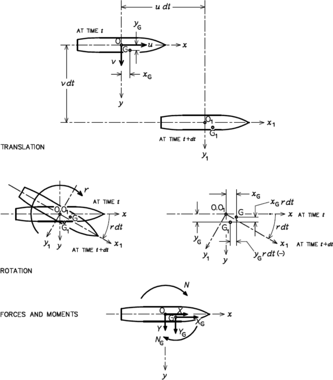 Equations of Motion | SpringerLink