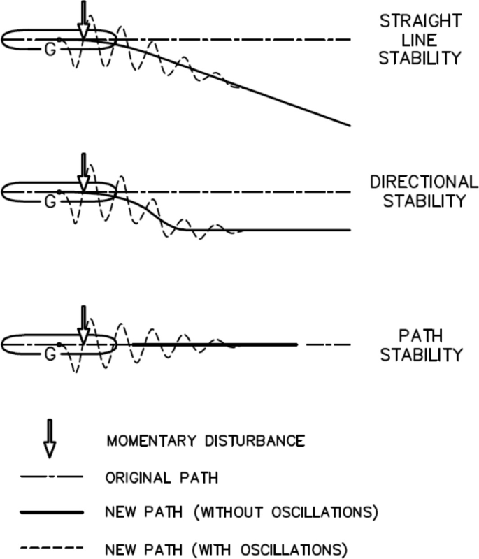 Course Stability and Controllability | SpringerLink