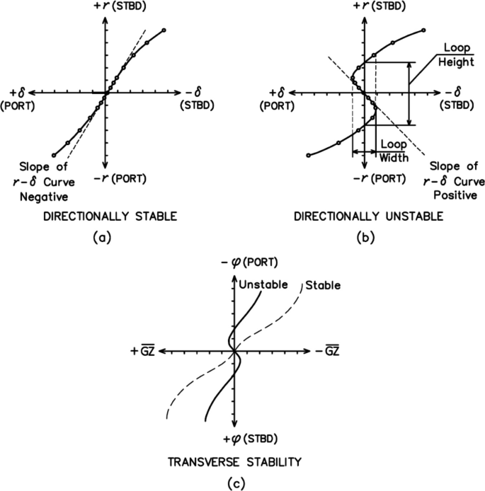 Course Stability and Controllability | SpringerLink