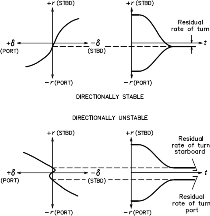 Course Stability and Controllability | SpringerLink