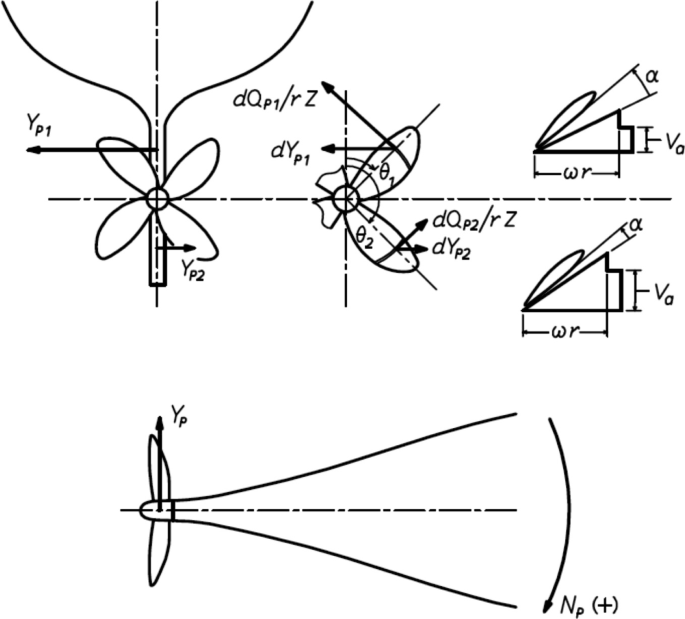 Effects of Propellers and External Forces | SpringerLink