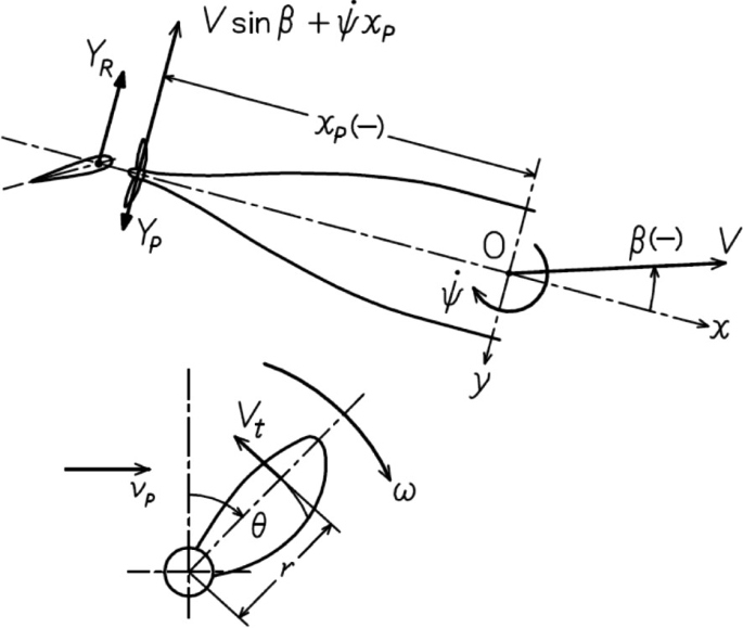 Effects of Propellers and External Forces | SpringerLink