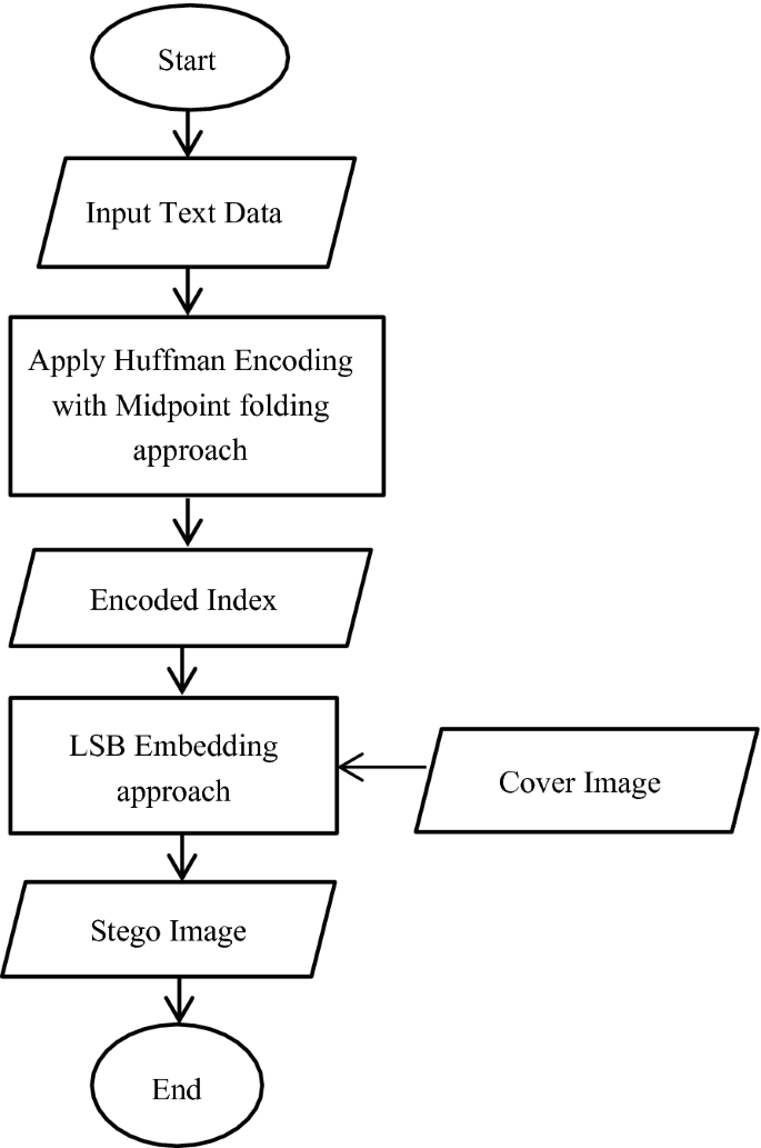 Enhancing Information Security for Text-Based Data Hiding Using ...