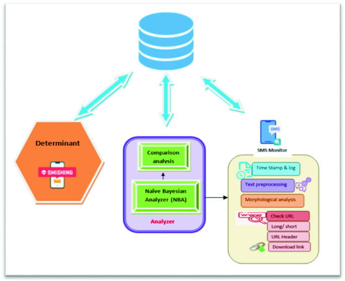 Naive Bayes Classifier-Based Smishing Detection Framework to Reduce Cyber Attack | SpringerLink
