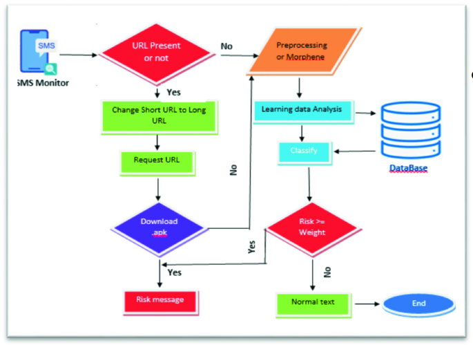Naive Bayes Classifier-Based Smishing Detection Framework to Reduce Cyber Attack | SpringerLink