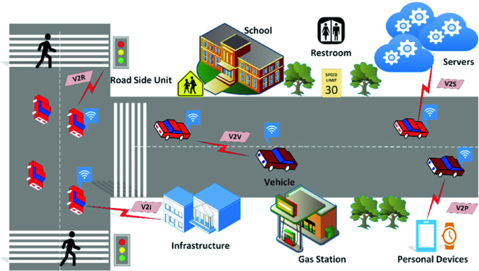 Evaluation and Comparison of Routing Protocols for Internet of Vehicles ...