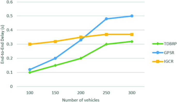 Evaluation and Comparison of Routing Protocols for Internet of Vehicles (IoV) Environment ...