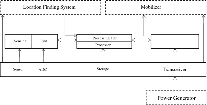 Assessment of Wireless Sensor Networks Integrated with Various Cluster-Based Routing Protocols ...