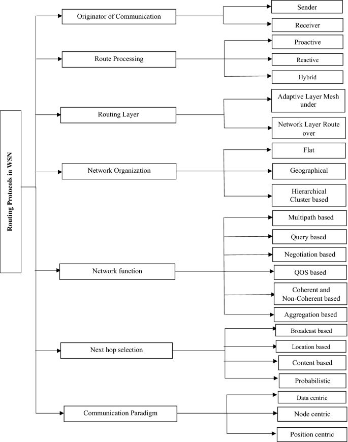 Assessment of Wireless Sensor Networks Integrated with Various Cluster-Based Routing Protocols ...