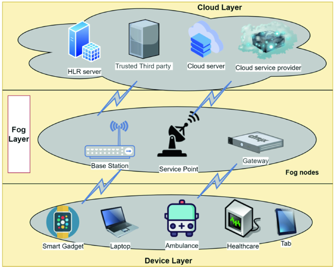 Fog-centric IoT Smart Healthcare: Architecture, Applications, and Case Study | SpringerLink