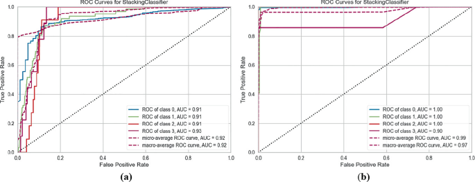 Unlocking Enhanced Rainfall Prediction: Leveraging Stacking Classifier ...
