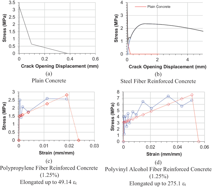 Numerical Modeling of Fiber-Reinforced Concrete Fails in Shear Using ...