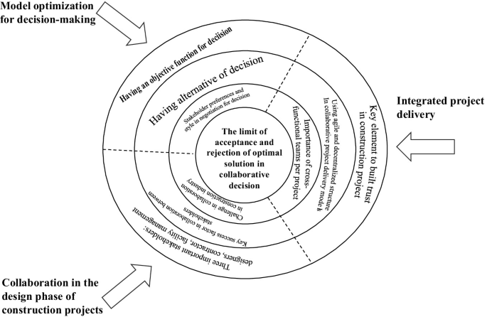 A Review of Research Concepts and Trends of Coalition Optimal Solutions ...