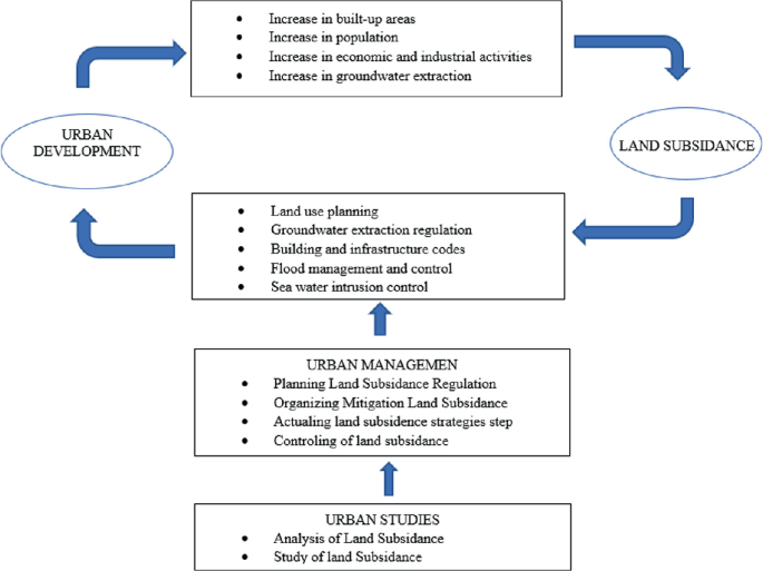 Impact of Urban Policies and City Development on the Increase of Land ...