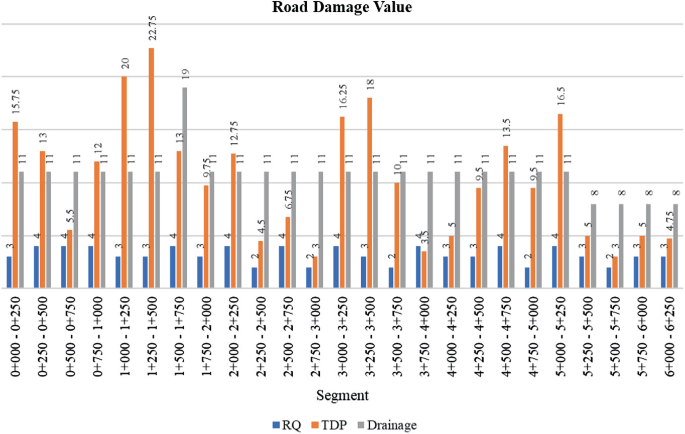 Analysis of Provincial Road Damage Handling Priority in Singojuruh ...