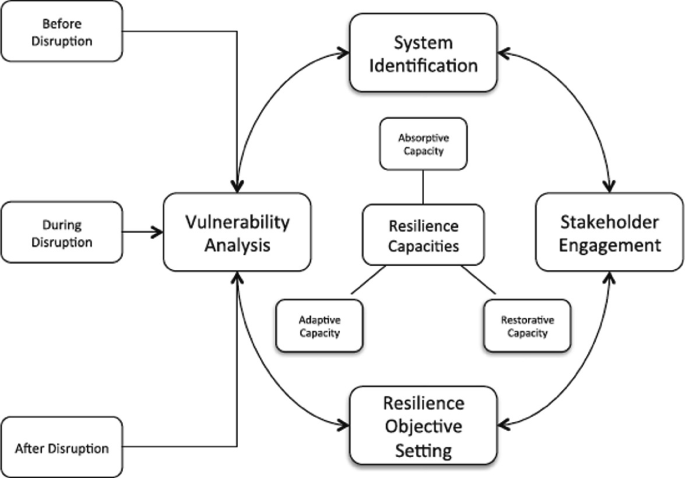 Transportation Infrastructure Resilience Model Using MICMAC Analysis ...