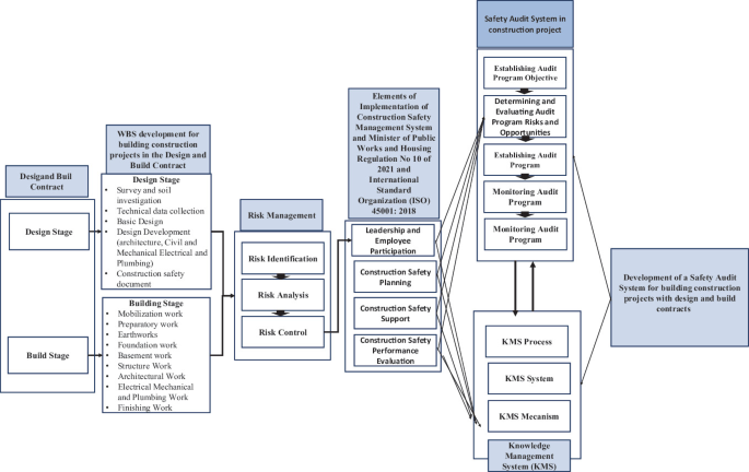 Development of Occupational Safety Audit Based on Risk Management ...