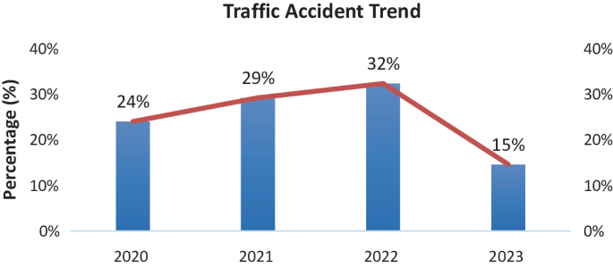 Identifying Traffic Accident Trends and Black Spot Locations on ...