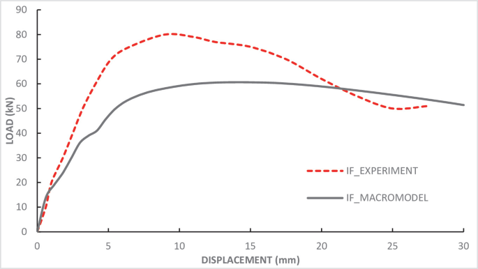 Strategies for Selecting Infilled Frame Models for Seismic Performance ...