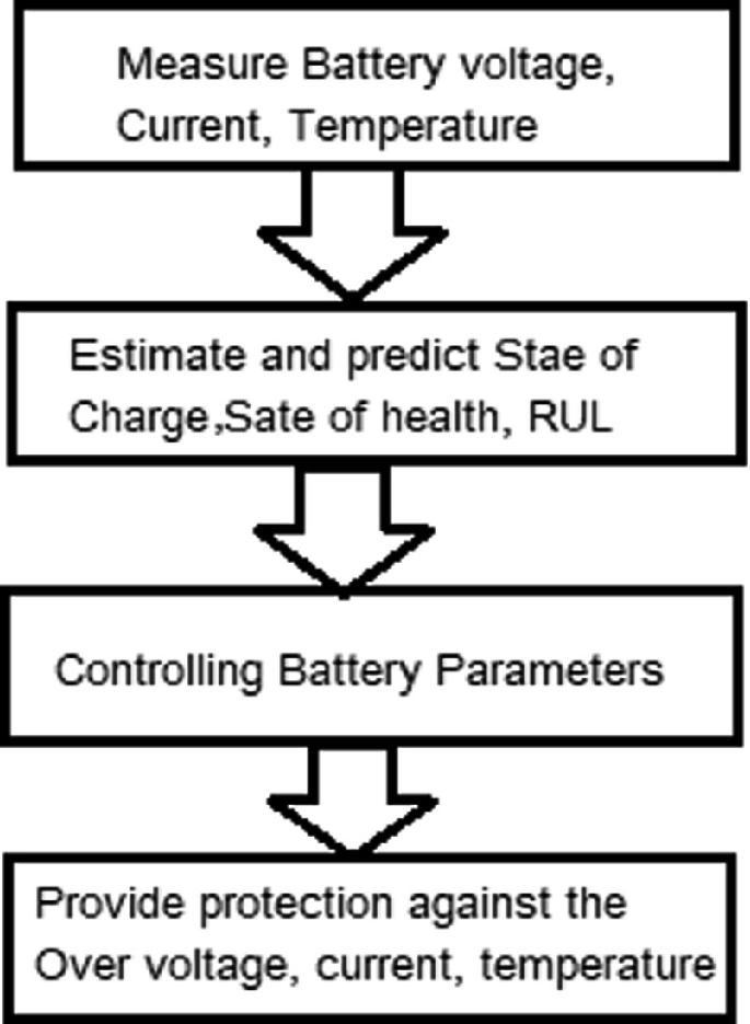 Battery Management System: A Vital Need for Safer Electric Vehicles ...