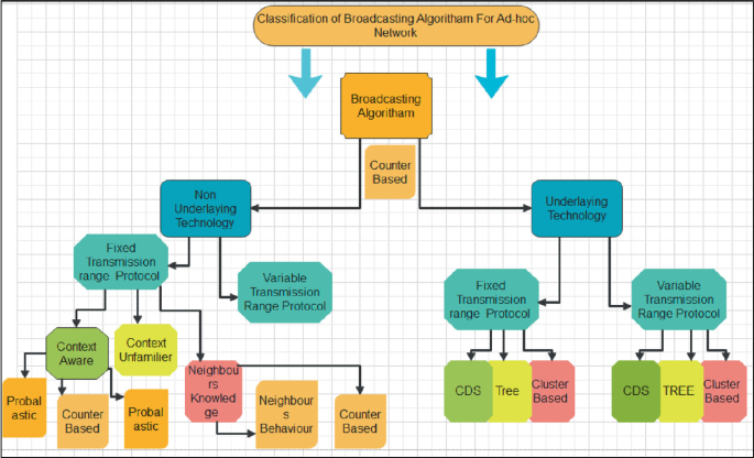 A Survey on Performance of Broadcasting Protocol for Ad hoc and Sensor ...