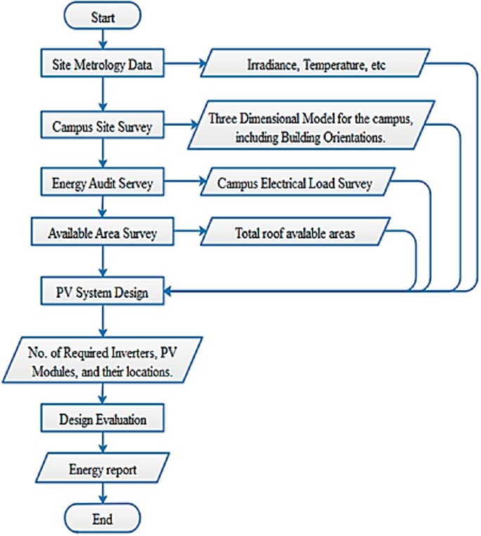 A Comprehensive PVsyst Design for a College Campus in Baghdad ...