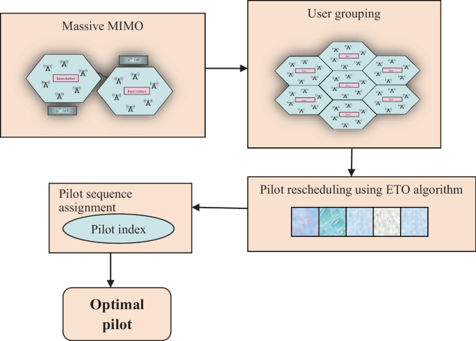 Emmet Territory Optimization Algorithm for Reduction of Pilot Contamination in Massive MIMO ...