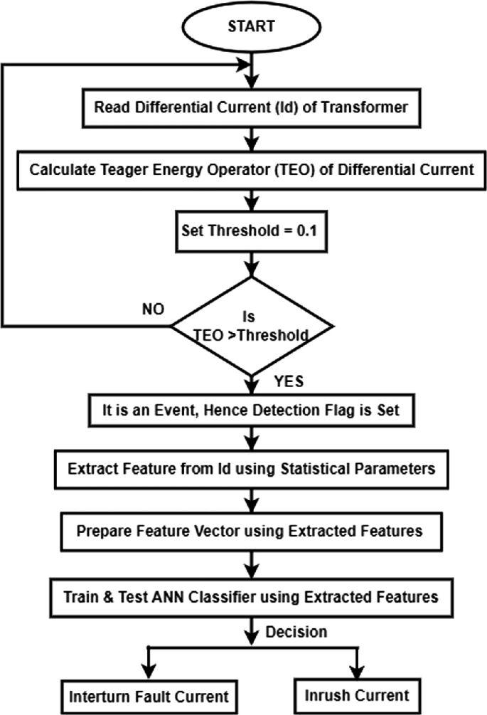 A Novel Algorithm for Discrimination of the Magnetizing Inrush Current and Internal Fault ...