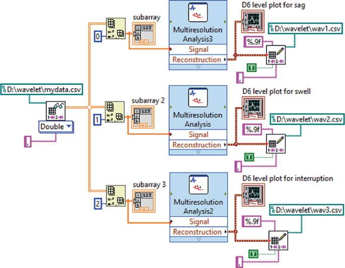 Development of Wavelet and ANN-Based Algorithm in LabVIEW Environment for Classifying the Power ...